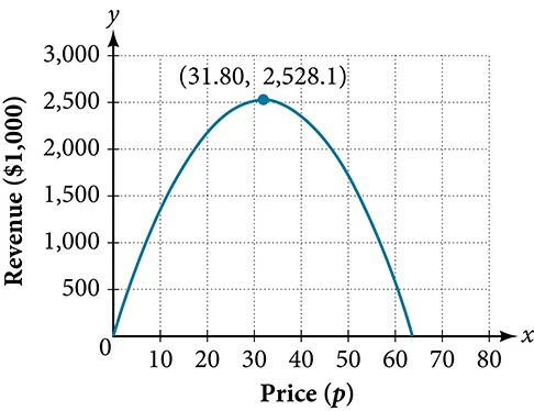 5.1 Quadratic Functions - College Algebra | OpenStax