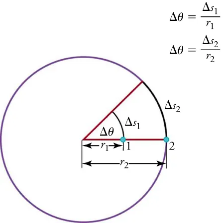 Angular Velocity Formula