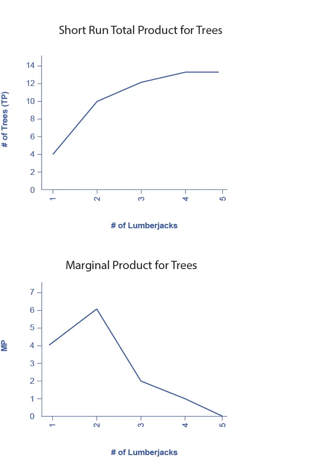 7.2 Production in the Short Run - Principles of Microeconomics 2e ...