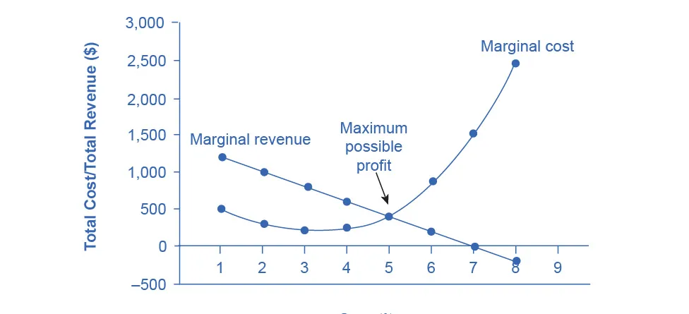 Marginal Revenue Marginal Cost Graph