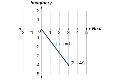 8.5 Polar Form of Complex Numbers - Precalculus | OpenStax
