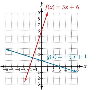 4.1 Linear Functions - College Algebra | OpenStax