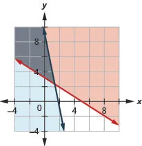 Answer Key Chapter 5 - Elementary Algebra 2e | OpenStax