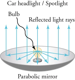 16.1 Reflection - Physics | OpenStax