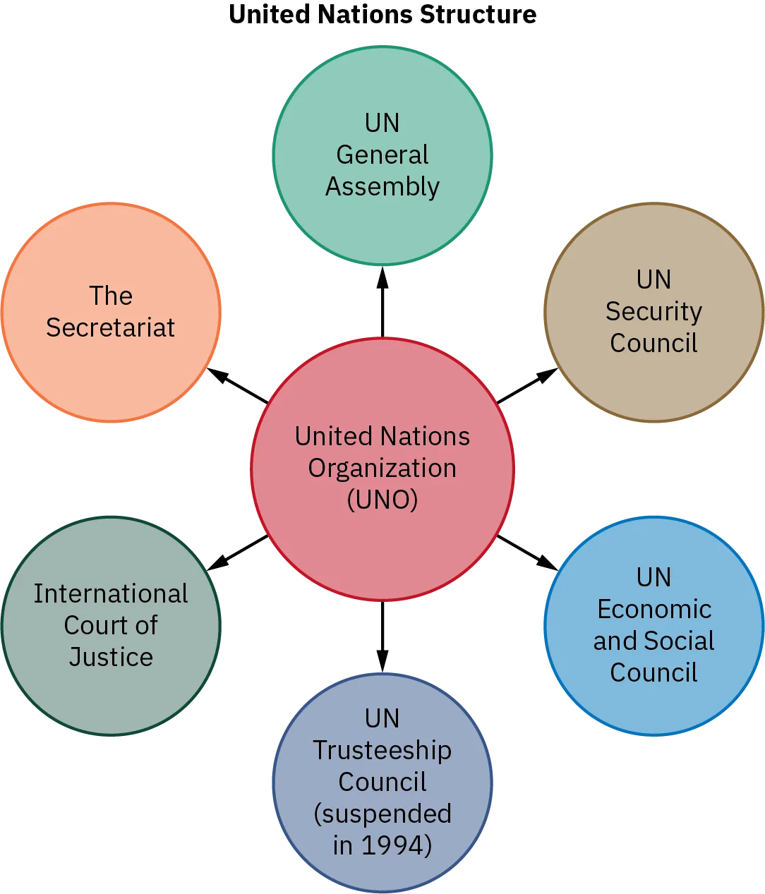 15.3 The United Nations and Global Intergovernmental Organizations ...